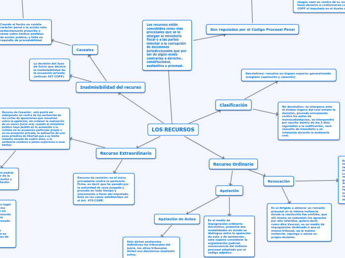 LOS RECURSOS - Mind Map
